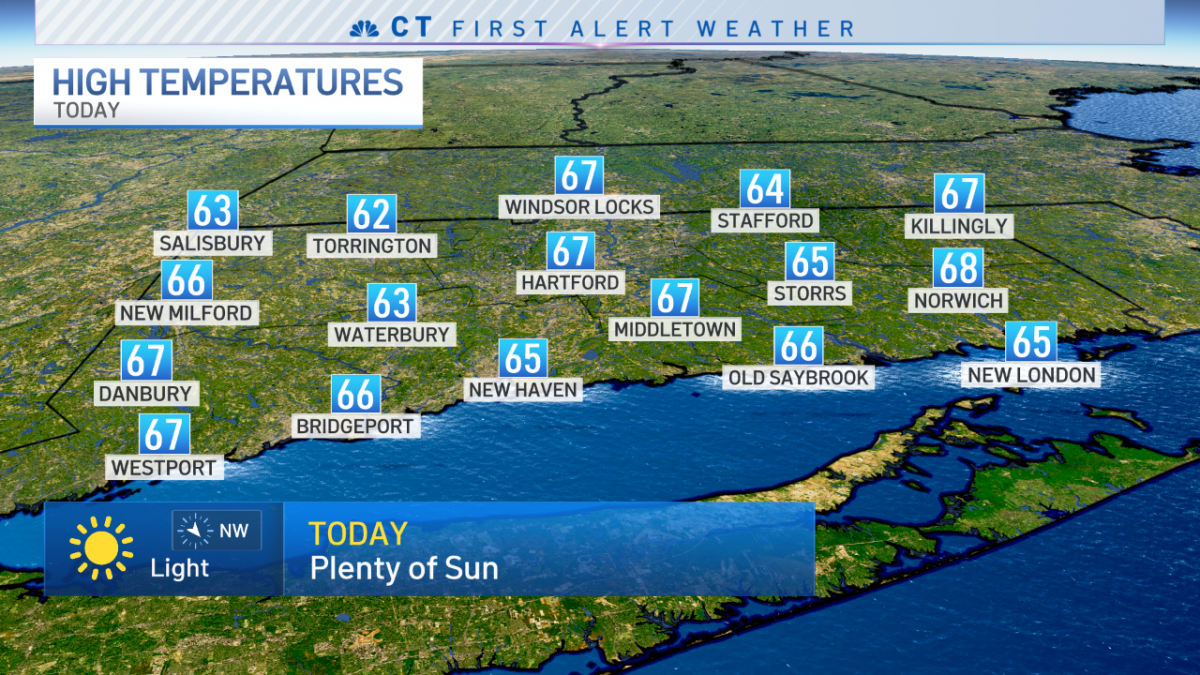 Very Mild and Sunny Day Today – NBC Connecticut