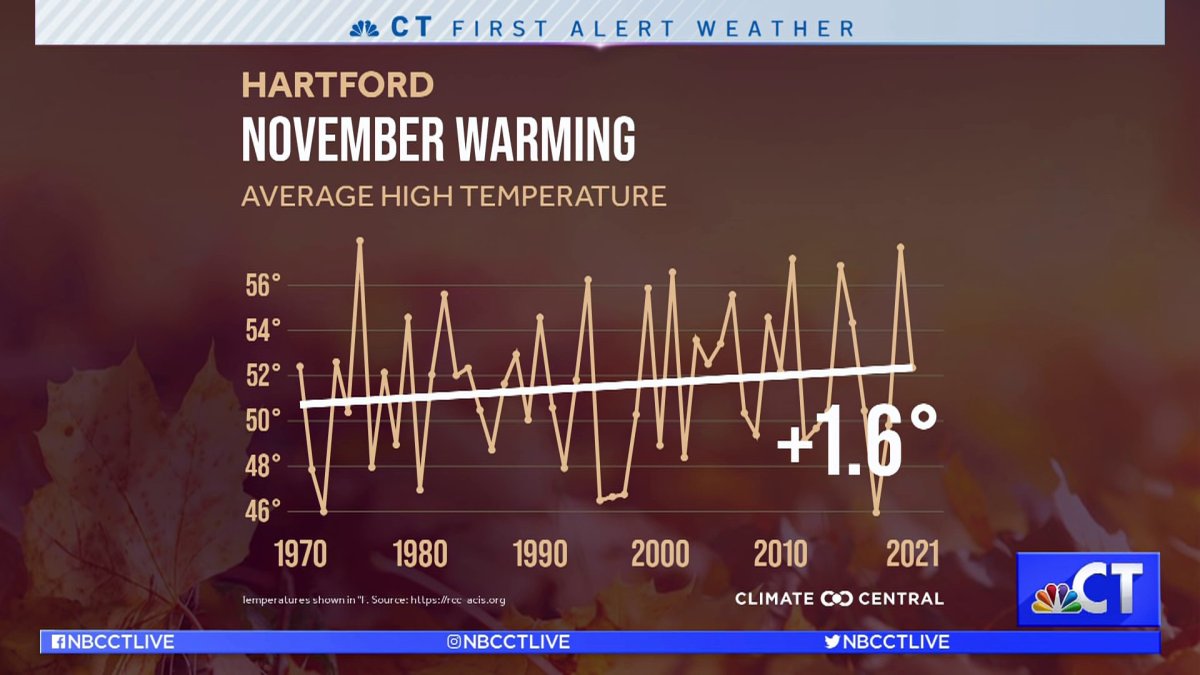 CT LIVE!: Rachael Jay Takes a Look at November’s Warm Temperatures ...