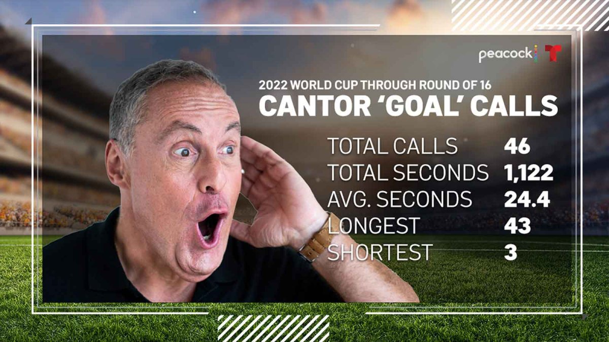 Andrés Cantor’s Long ‘Goal’ Call Tracker During 2022 World Cup – NBC Connecticut