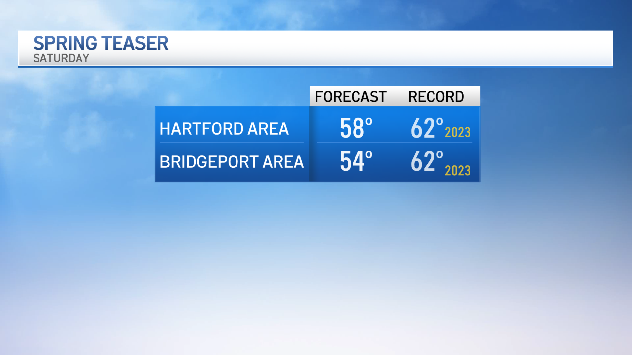Near record warmth today, Winter Storm Watch issued for parts of Conn ...
