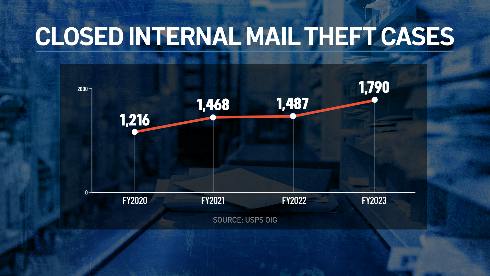 Thousands of US postal workers accused of stealing mail – NBC Connecticut
