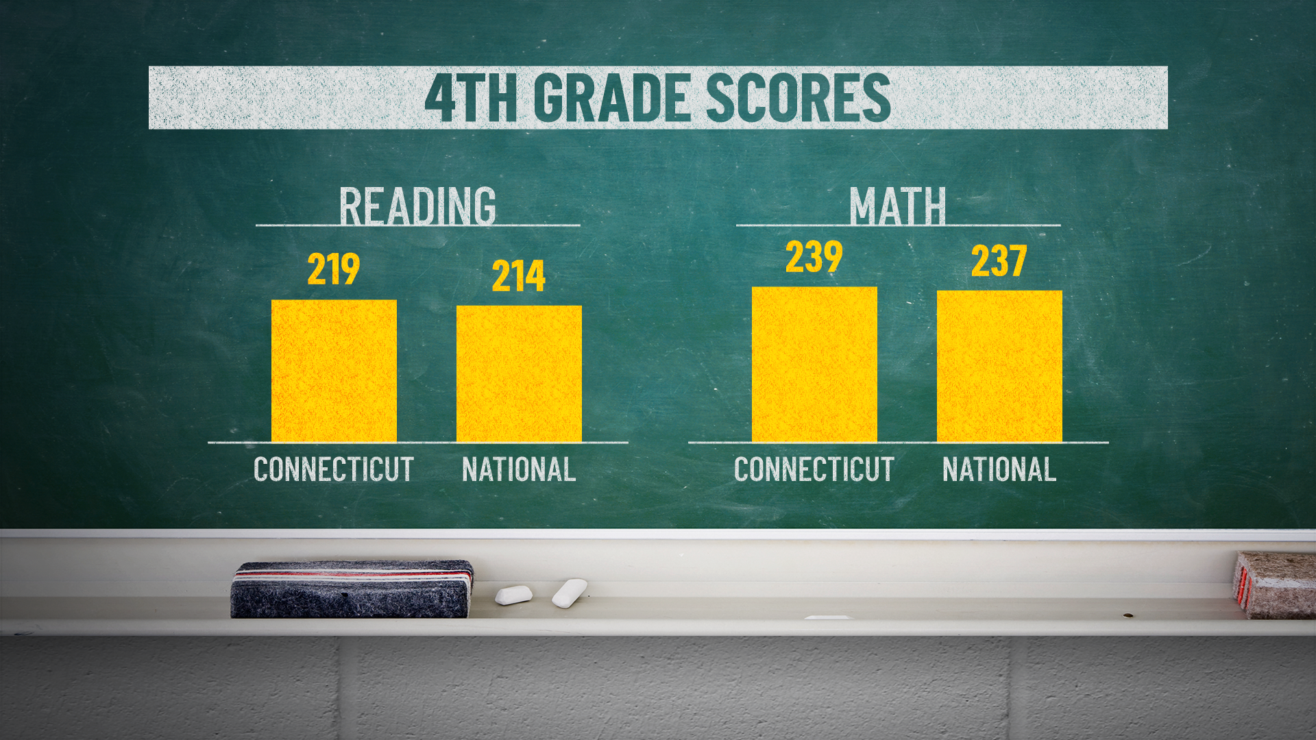 Nation’s Report Card shows lag in reading and math test scores – NBC ...
