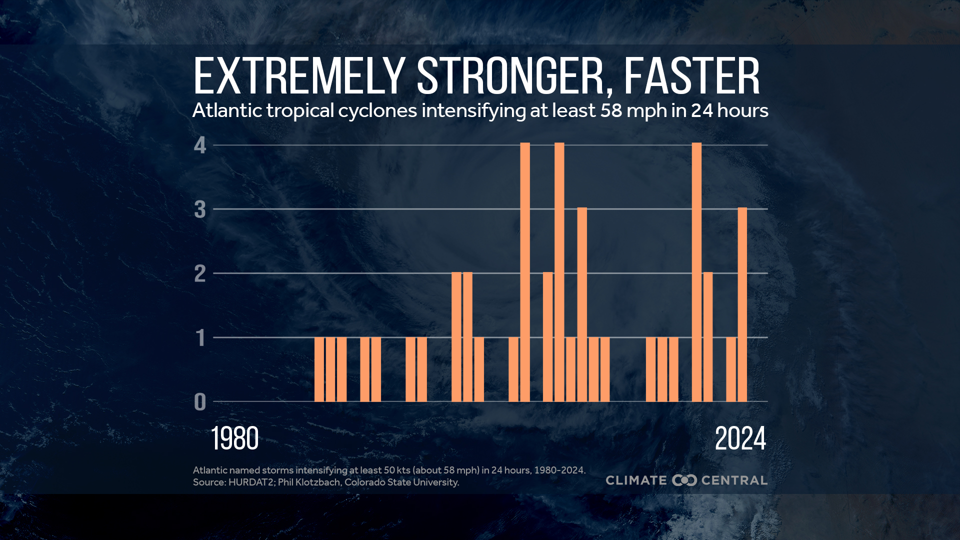 How climate change is affecting hurricanes – NBC Connecticut