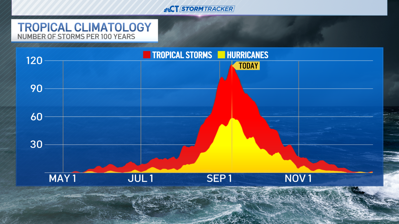 It’s the peak of hurricane season, but no hurricanes in sight – NBC ...